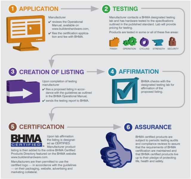 文件:BHMA Cert Steps Graphic.jpg - 认证百科